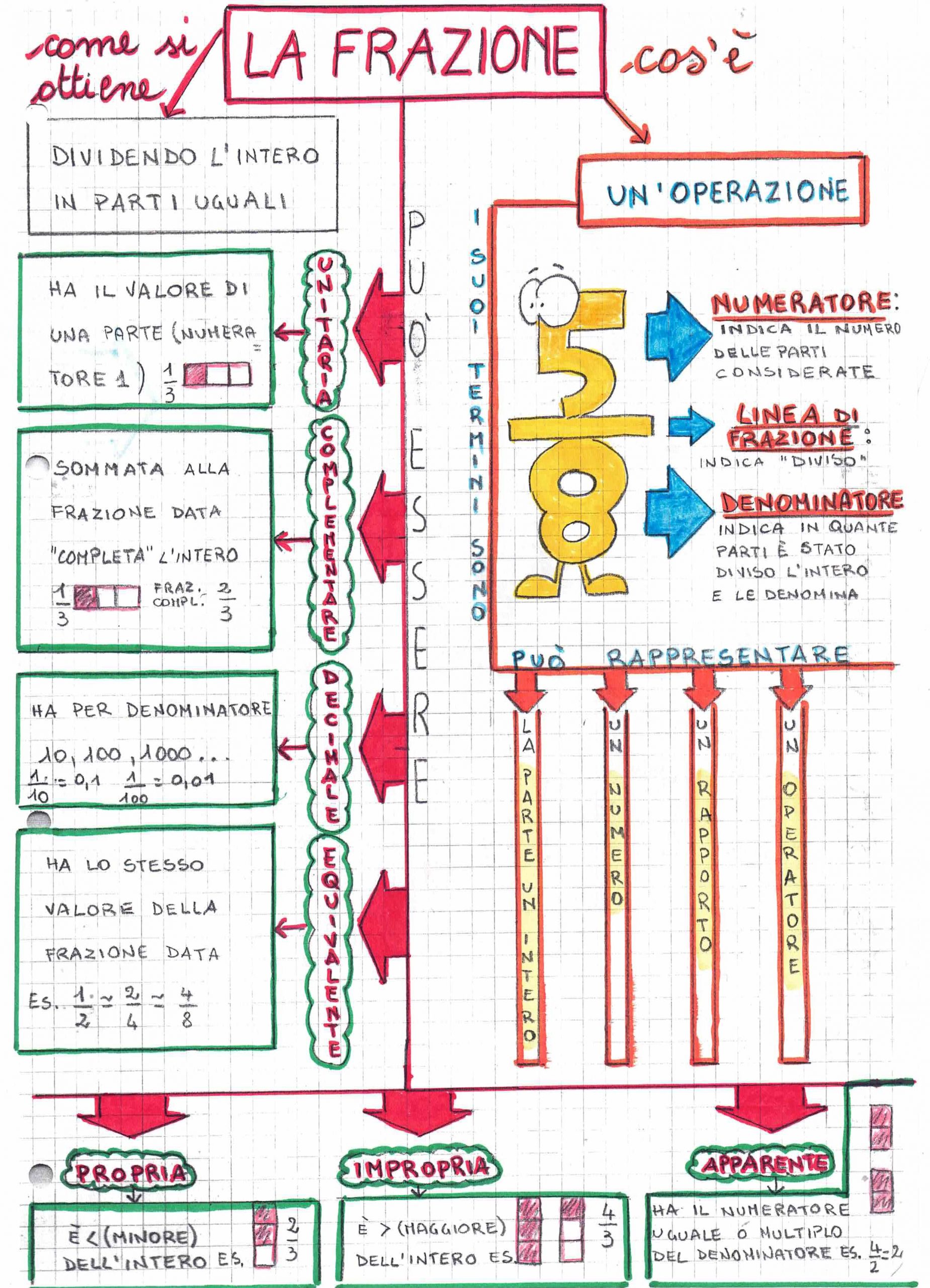 Frazioni: mappe per lo studio ( matematica classi quarta e quinta ...