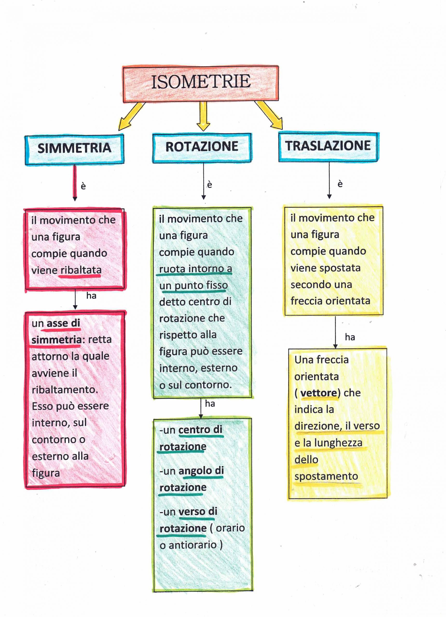 Isometrie ( mappe per lo studio ) - Blog di lavoretticreativi -Maestra ...
