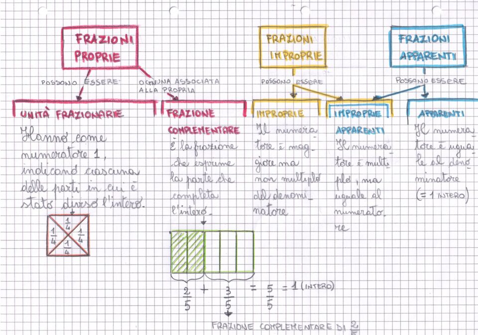 Foglio Riassuntivo Sulle Frazioni Mappe Per La Scuola FRAZIONI