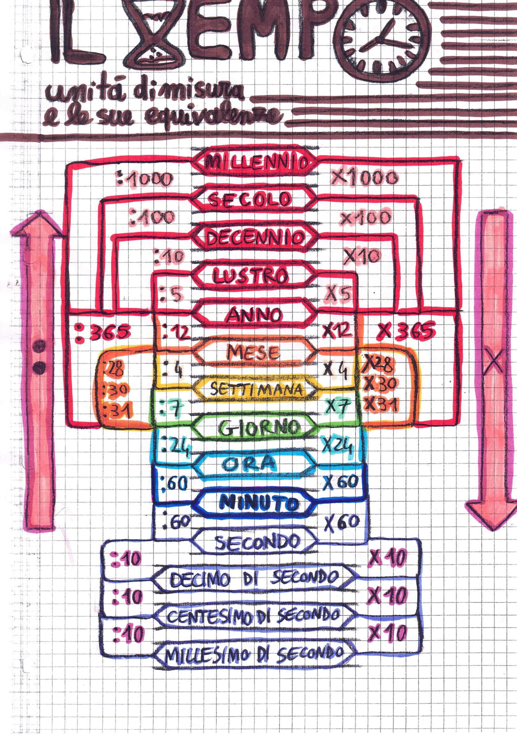 Matematica classi quarta/quinta: le misure di tempo - Maestra Clara e ...